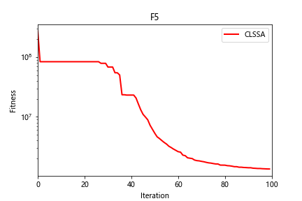 python：基于竞争学习的鳟海鞘算法（Competitive Learning-Based Salp Swarm Algorithm，CLSSA）求解23个测试函数（提供python代码及 ...