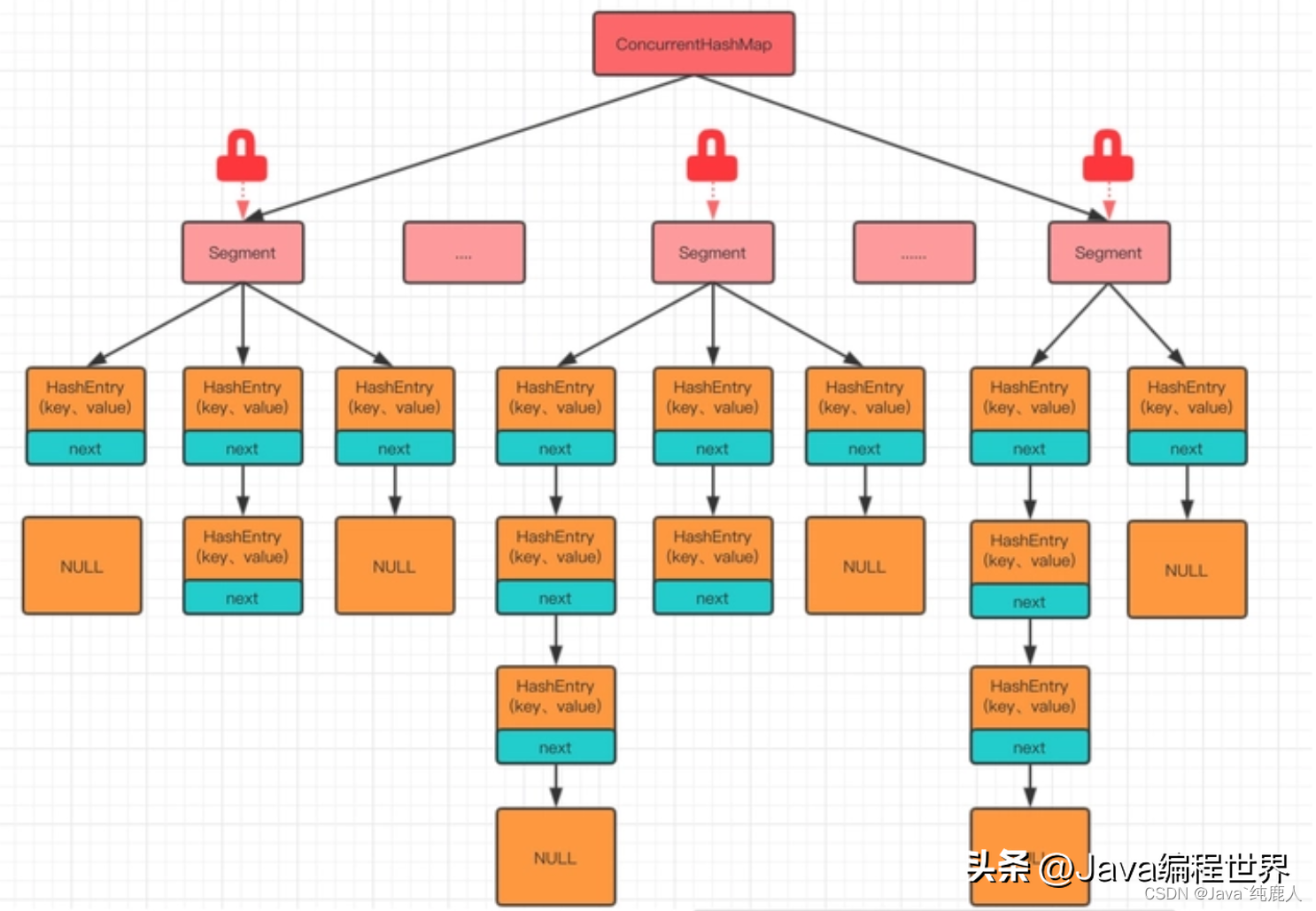 放弃分段锁，Java 8的ConcurrentHashMap为何更具性能优势_java8 线程安全map-CSDN博客