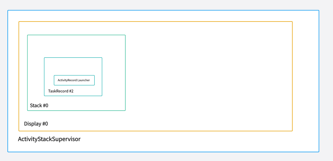 AMS 完全剖析1 —— Activity 管理之任务与返回栈_ams 任务栈切换 详解-CSDN博客