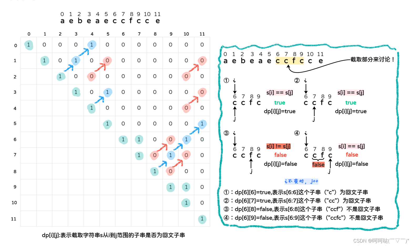 Leetcode 131分割回文串 动态规划 回溯算法 优化 图解 笔记分割回文子串 Csdn博客