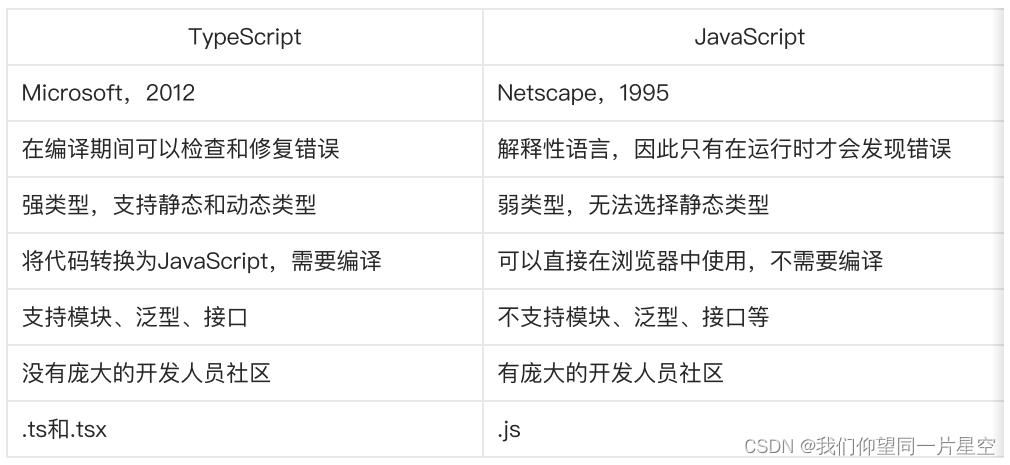 TypeScript详解：超集、类型系统与优缺点-CSDN博客