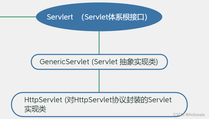 JavaWeb-Servlet【内含思维导图】_javaweb思维导图csdn博客-CSDN博客
