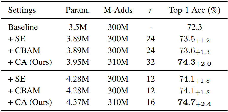 Coordinate Attention for Efficient Mobile Network Design(CVPR2021)-CSDN博客
