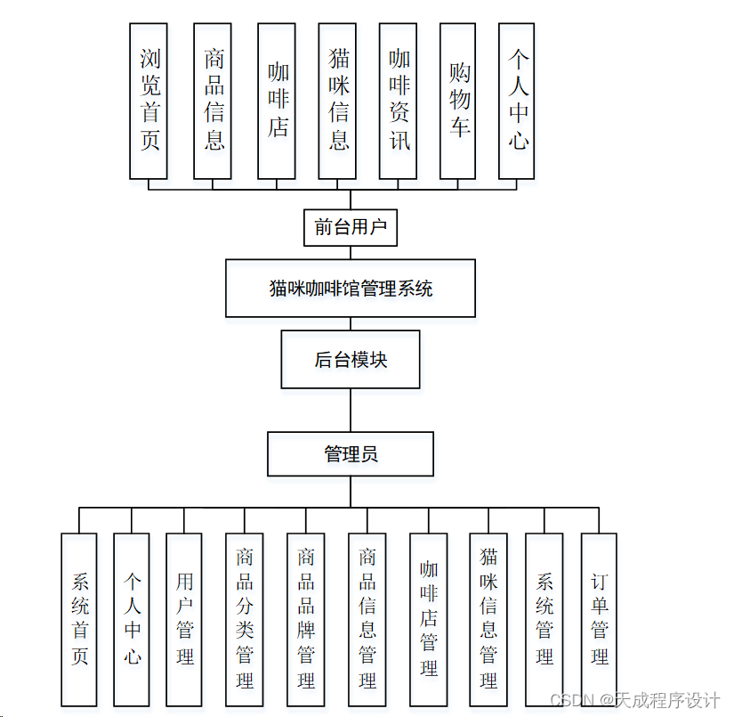 java/php/node.js/python猫咪咖啡馆管理系统【2024年毕设】_猫咪咖啡馆预约系统代码-CSDN博客