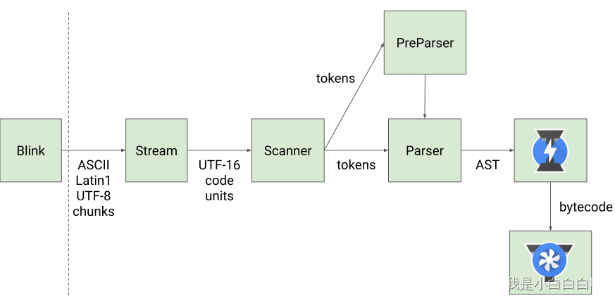 V8引擎工作原理-CSDN博客