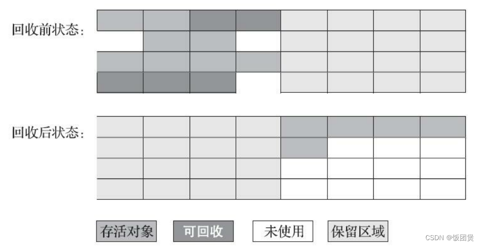 JVM垃圾回收算法和CMS垃圾收集器_java垃圾回收算法cms-CSDN博客