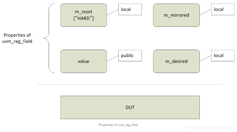 [UVM]图解UVM寄存器訪問方法（Register Access Methods）_uvm ral 自定义属性-CSDN博客