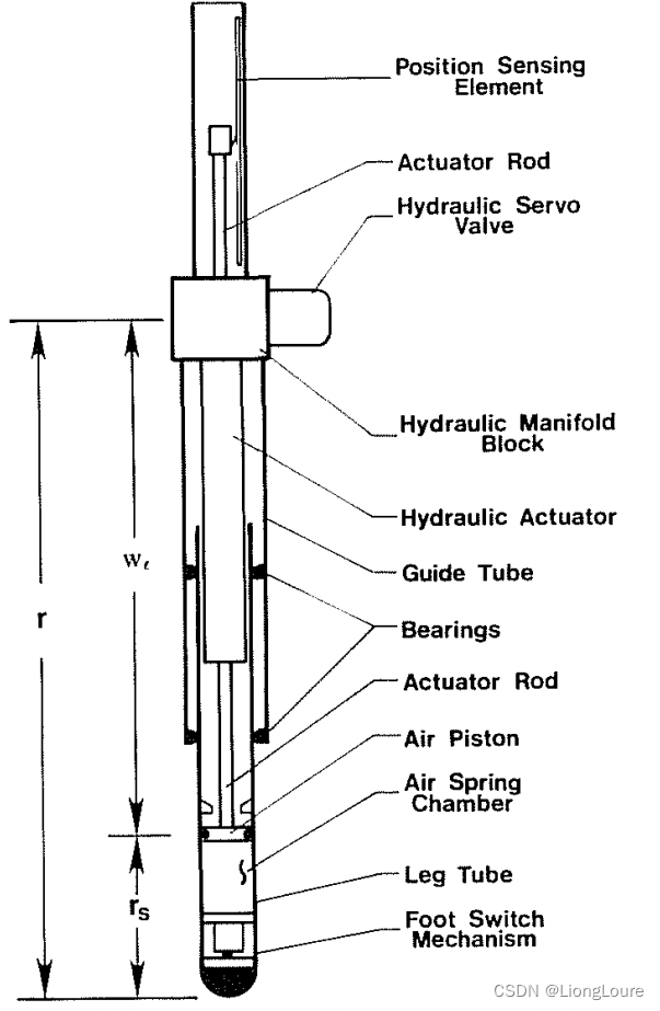 [足式机器人]Part1 双足和四足的运动Ch04——【Legged Robots that Balance 读书笔记】_什么是虚拟弹簧腿-CSDN博客