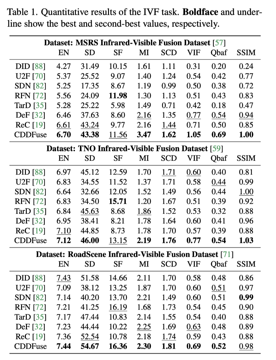 CDDFuse: Correlation-Driven Dual-Branch Feature Decomposition for Multi ...