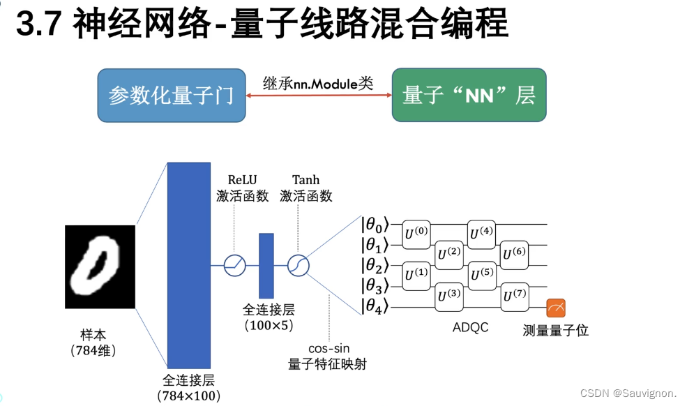 张量网络编程基础学习笔记(4 2):fc和adqc的混合编程 Csdn博客