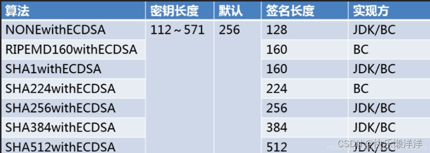 通俗易懂--Java数字签名算法（RSA，DSA,ECDSA）_java 签名算法-CSDN博客