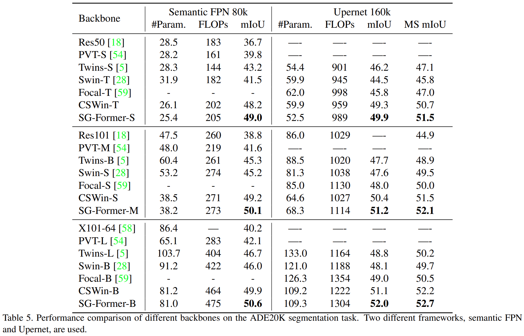 论文阅读——SG-Former_sg-former: self-guided transformer with evolving t-CSDN博客