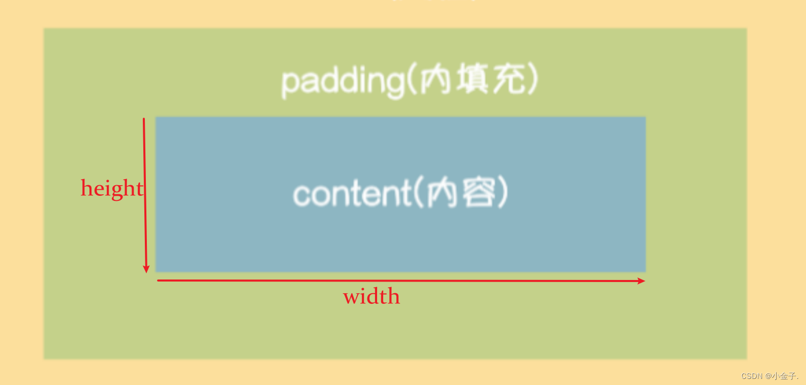 Css盒模型:标准盒模型、怪异盒模型 Csdn博客
