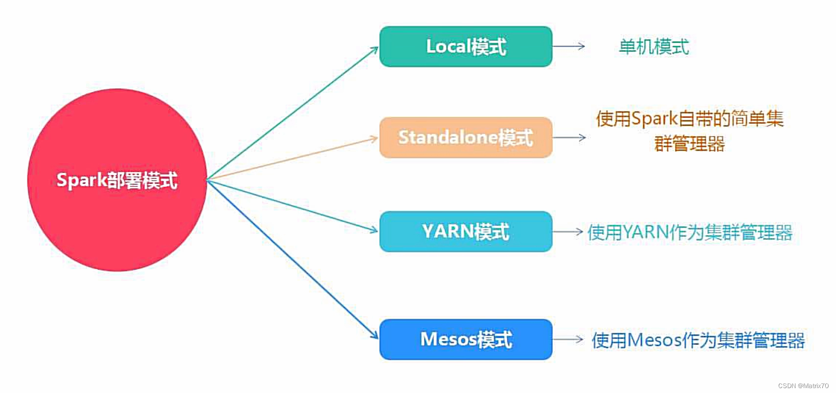 Spark基础知识27_Spark部署模式及与Hadoop之间的联系_hadoop 能合 spark 分开部署吗-CSDN博客