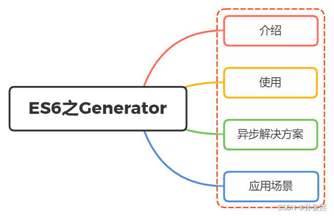 怎么理解ES6中 Generator的？使用场景？_es6 generator应用场景-CSDN博客