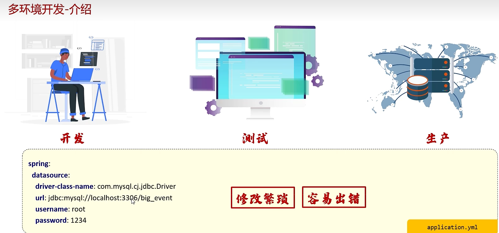1、springboot多环境开发配置(开发测试生产)springboot 判断是否为生产环境 Csdn博客