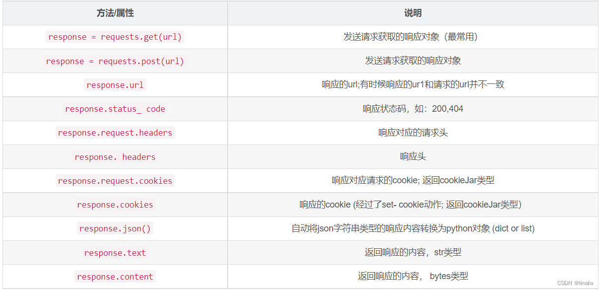 Python21天学习挑战赛Day(12-13)·requests模块全解_headers = req1.headers['get-flag']-CSDN博客