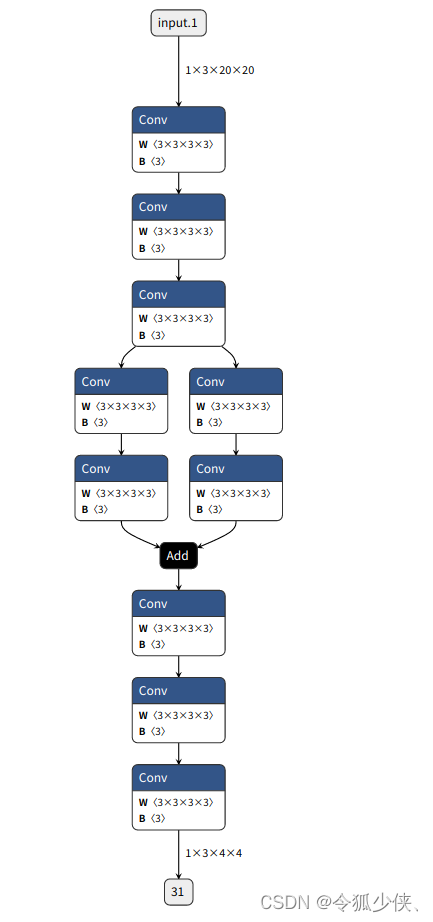 模型部署——onnx定义、读写和调试_onnx 算子定义-CSDN博客