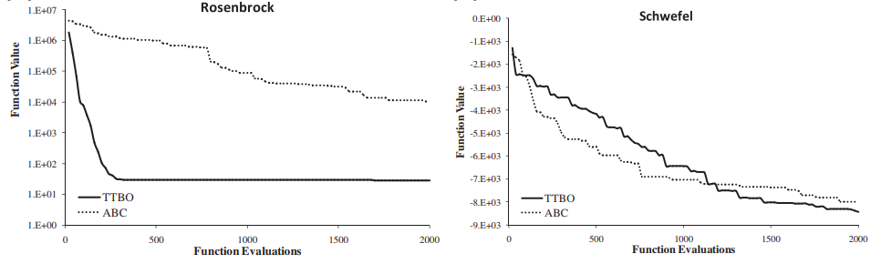 【智能算法】教与学优化算法 （TLBO）原理及实现_tlbo算法-CSDN博客