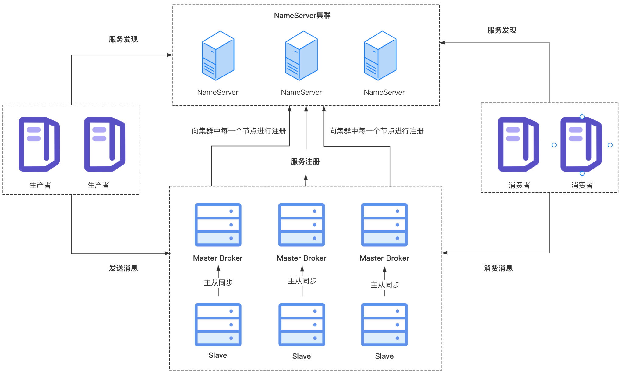 【RocketMQ】RocketMQ 5.0新特性（三）- Controller模式_rocketmq controller-CSDN博客