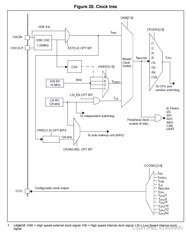 Stm32f103c8t6clocktree时钟树stm32f103c8t6时钟树 Csdn博客 
