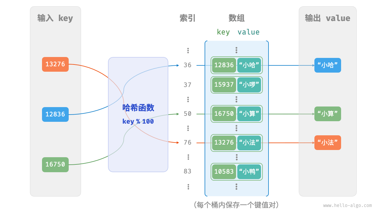 数组索引哈希表（Array Indexed Hash Table）_哈希表索引-CSDN博客