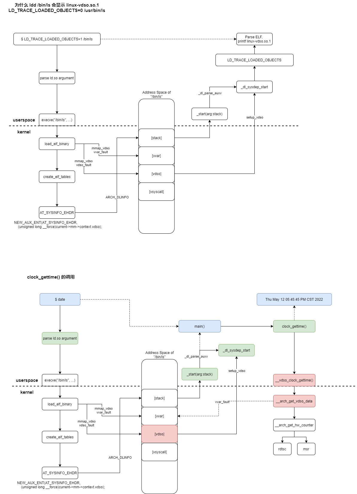 vDSO - Virtual Dynamic Shared Object_vdso(virtual dynamic shared object) linux 5.4内核配置项-CSDN博客