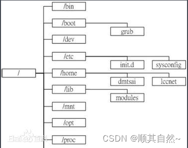 Linux FHS结构_fhsbi-CSDN博客