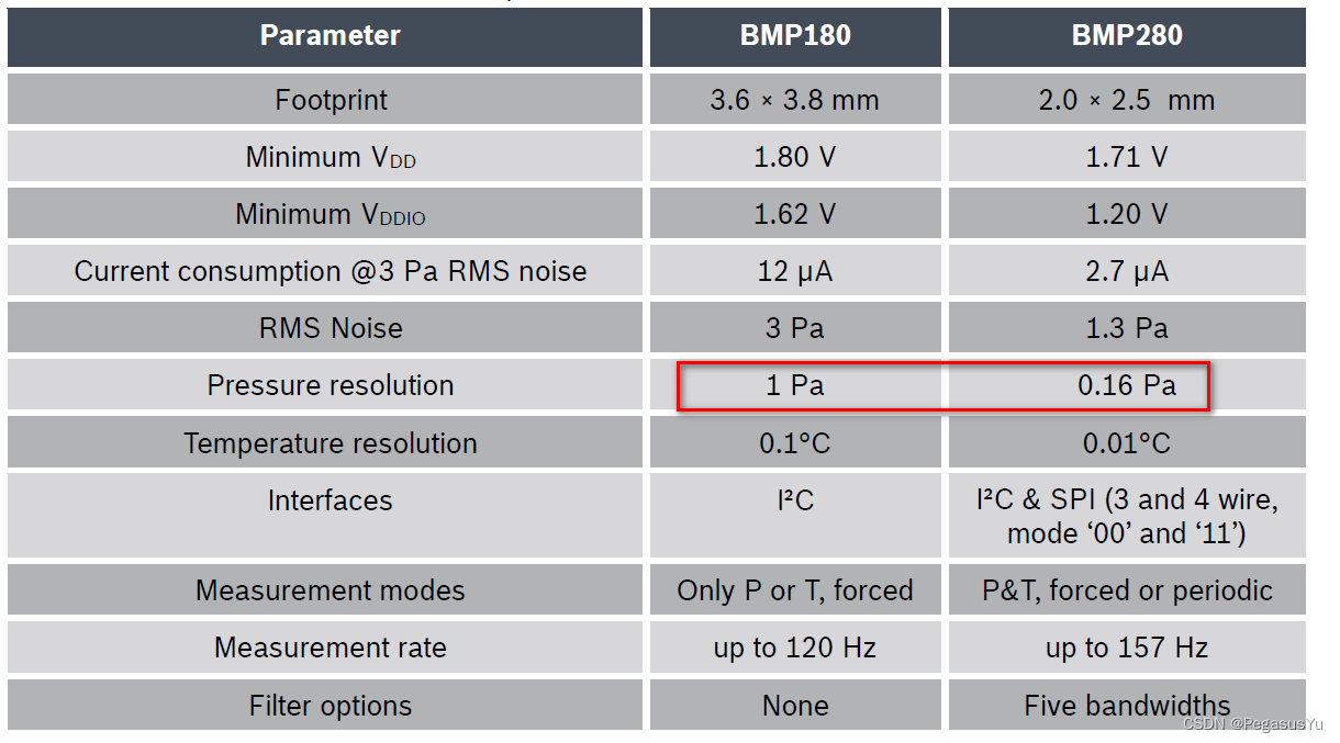 STM32配置读取BMP280气压传感器数据_bmp180和bmp280的差别-CSDN博客