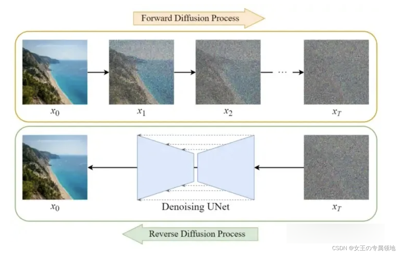 一文读懂「Diffusion Model，DM」扩散模型_dm模型-CSDN博客