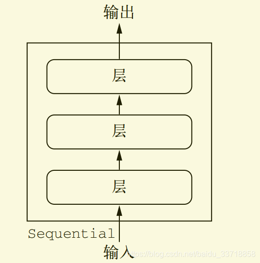 Keras中的Sequential模型和Functional模型区别_请解释keras中的序列模型(sequential model)和函数式 ...