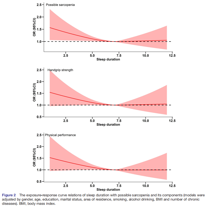 零代码复现SCI | 轻松搞定！logistic多模型控制混杂、调整协变量的RCS曲线_rcs曲线结果解读-CSDN博客