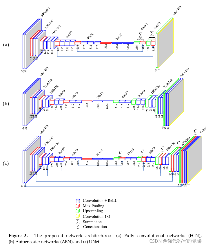 [论文阅读][深度学习-三维重建]Single-Shot 3D Shape Reconstruction Using Structured Light and CNN_fpp算法-CSDN博客
