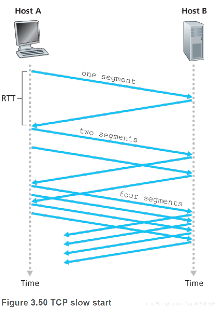 计算机网络学习笔记(三) 传输层-Chapter3-Transport Layer_network programming project 1 - reliable file tran-CSDN博客