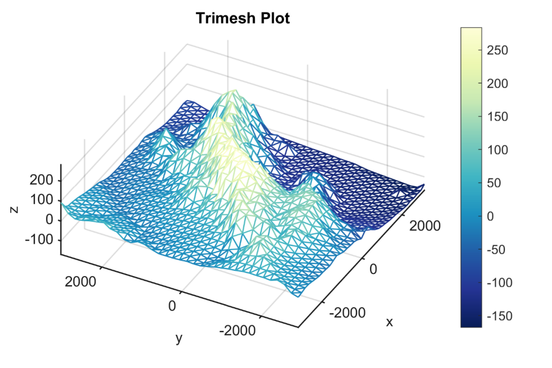 Matlab论文插图绘制模板第67期—三角网格图(Trimesh)_matlab trimesh-CSDN博客