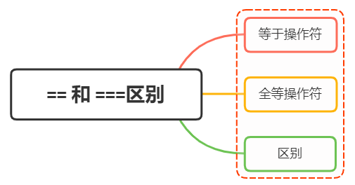 Javascript 中的双等号()和三等号()有何不同?何时使用它们?js两个等于号和三个有什么区别 Csdn博客
