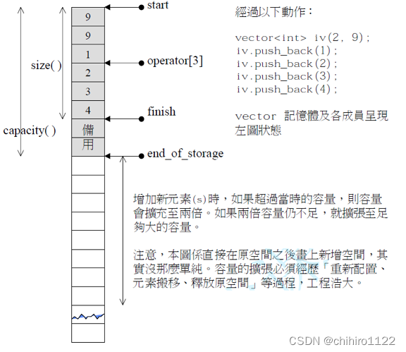 C++ - vector模拟实现-CSDN博客