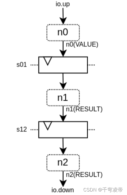 SpinalHDL之流水线-CSDN博客