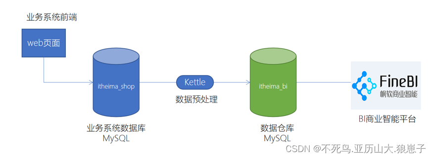 FineBI实战项目一（2）：案例架构说明及数据准备_findbi 教程-CSDN博客