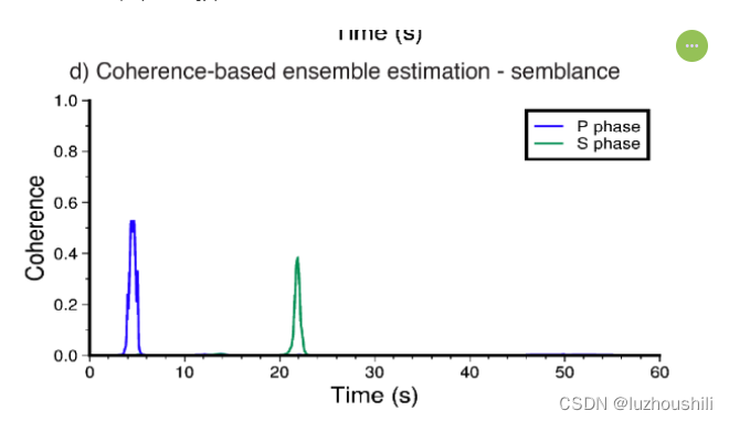 【论文阅读笔记】Better Together: Ensemble Learning for Earthquake Detection and ...