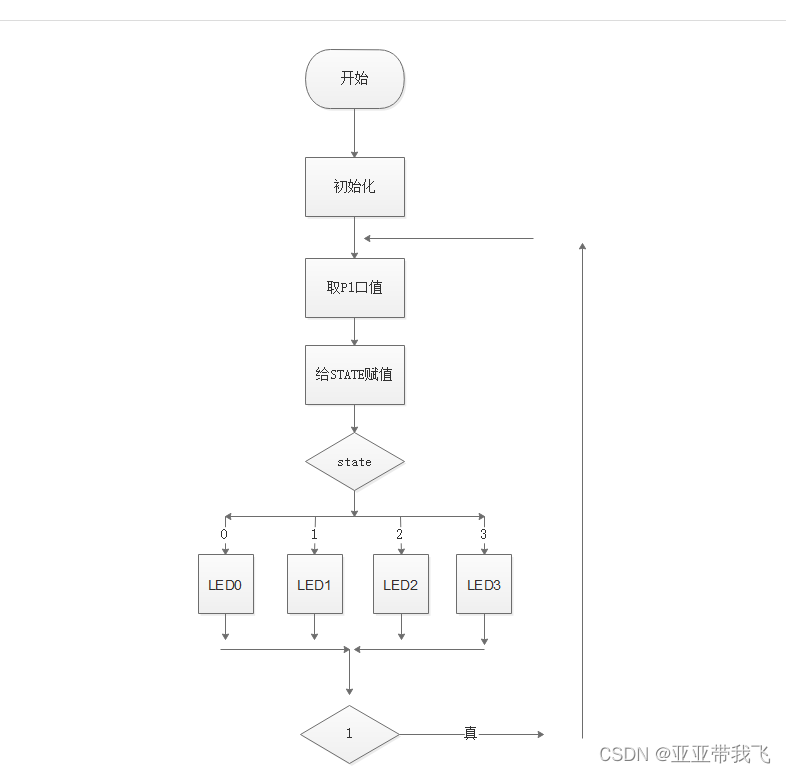 P1/P2口控制LED与数码管实验：从理论到实践-CSDN博客
