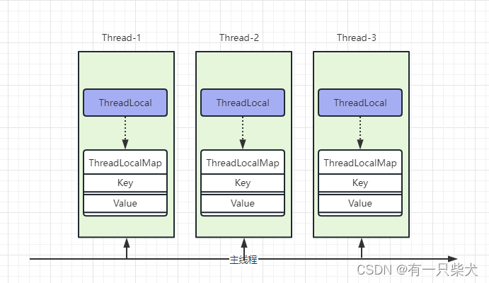 【JUC基础】14. ThreadLocal_threadlocal 初始化-CSDN博客