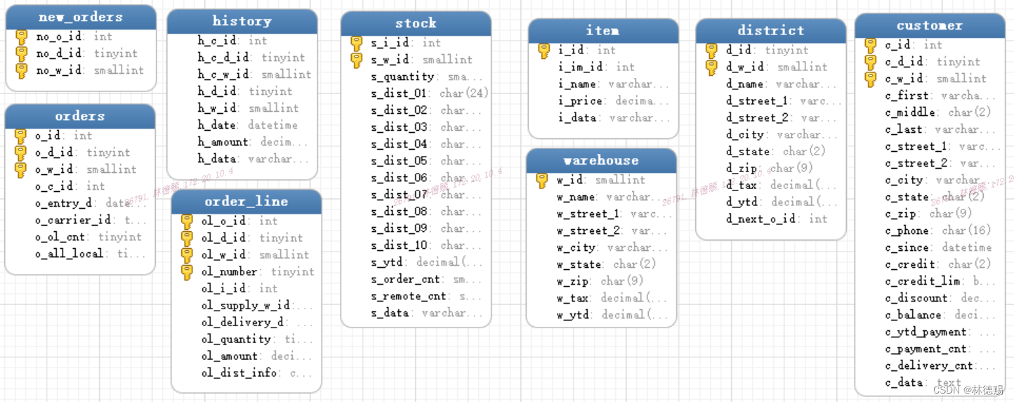 TPCC-MYSQL源码阅读-CSDN博客