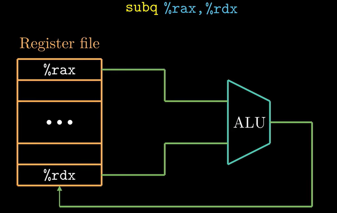 CSAPP笔记——第四章处理器结构_csapp cpu-CSDN博客