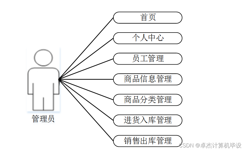 计算机毕设ssm超市商品管理系统m9o299 独有（附源码）_基于900m物品管理系统应用设计实验-CSDN博客