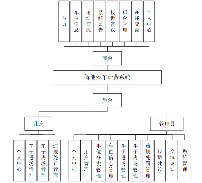 前后端分离计算机毕设项目之基于javaspringbootvue的智能停车计费系统设计与实现（内含源码文档教程）停车计费规则 Java源码 Csdn博客