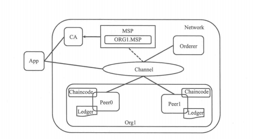 Hyperledger Fabric架构设计-CSDN博客