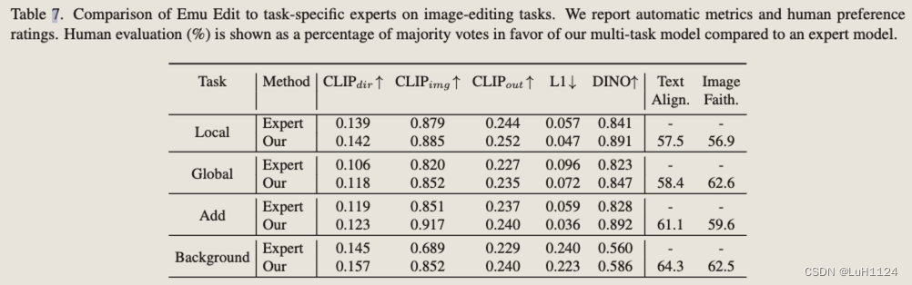 【论文阅读笔记】Emu Edit: Precise Image Editing via Recognition and Generation Tasks-CSDN博客