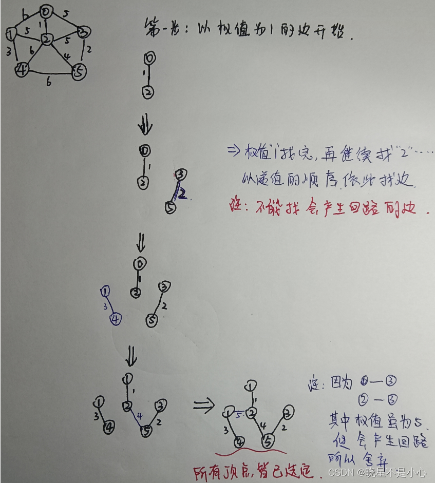 图论算法解析：Prim、Kruskal与Dijkstra-CSDN博客