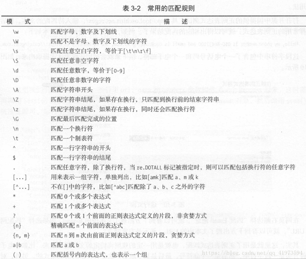 Python 正则表达式的理解与应用(二)正则表达式的主要方法和函数匹配前面有hello的数字 Content String